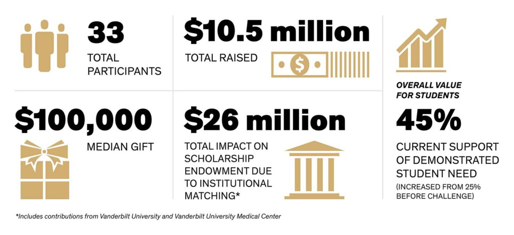 Giving in Action: Dean’s Scholarship Challenge Exceeds its Goal at $26 ...